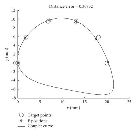 Best Coupler Curve Obtained In Case 2 Download Scientific Diagram