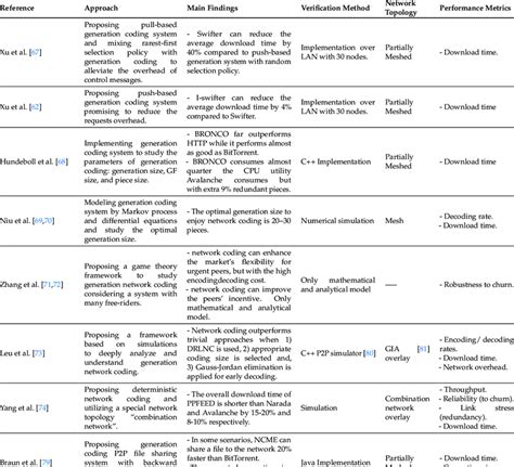 Generation Network Coding Approaches And Their Characterstics