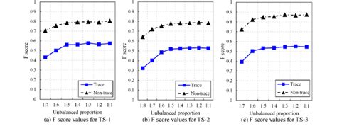 The F Score Values Of Both Trace And Non Trace Classification For Download Scientific Diagram