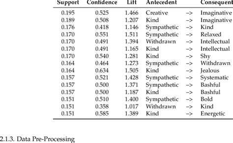 Rules With Support Higher Than 015 Using Association Rules Learning