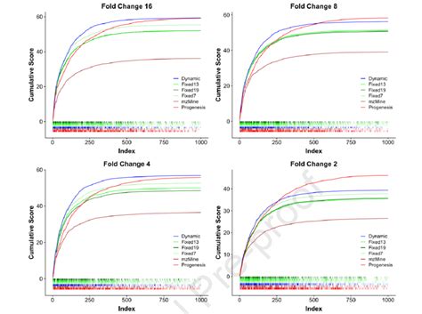 plots showing the development of the cumulative quality scores for xcms