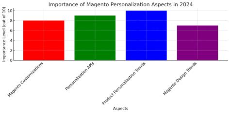 The Power Of Personalisation Elevating Customer Experience With Magento