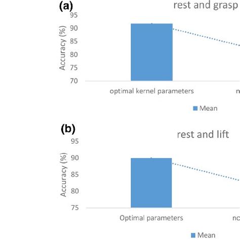 Average Classification Accuracies Of Proposed Method Using Rbf Kernel