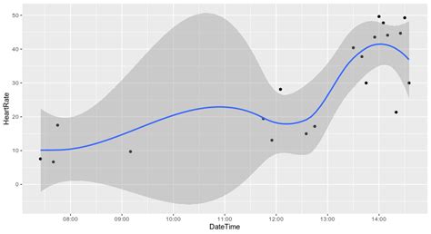 R Geom Smooth Not Appearing In Simple Plot Stack Overflow