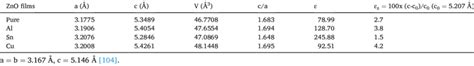 Effect Of Al Sn Cu Doping On Zno On Lattice Parameters Cell Volume
