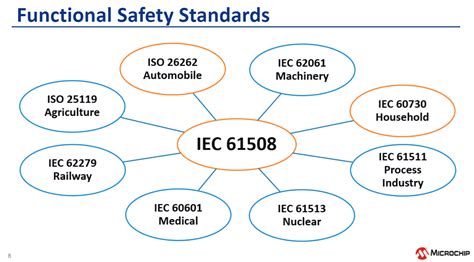 Webinar Know Your Tools Functional Safety With Microcontrollers Integrated Circuits Ics
