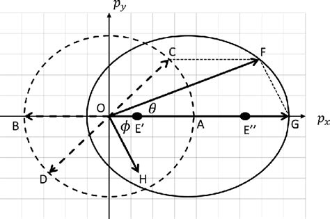 the ellipse implies the collision in the laboratory system in case of