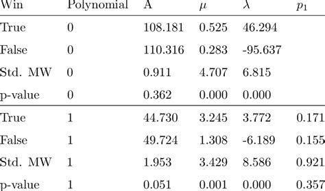 Average Gompertz Parameter Comparison Download Table