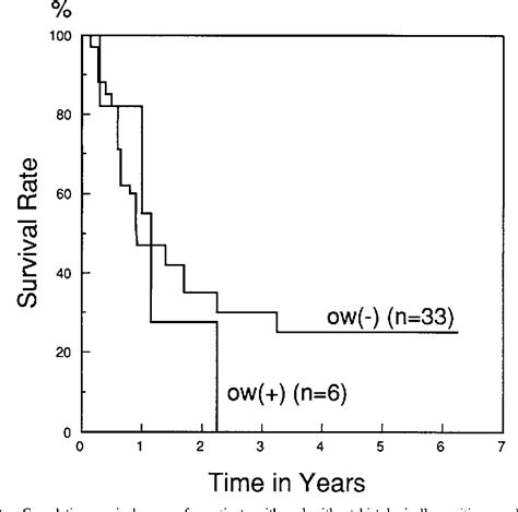 Figure 1 From Resection Margin In Patients With Cancer Associated With
