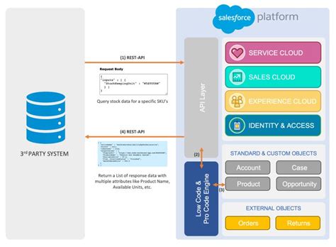 Christian Horbach On Linkedin Salesforce Specialists Lowcode Api Crud Declarative