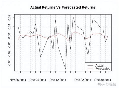 基于arima模型预测股票收益 知乎