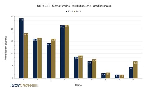 Igcse Maths A Complete Guide Tutorchase
