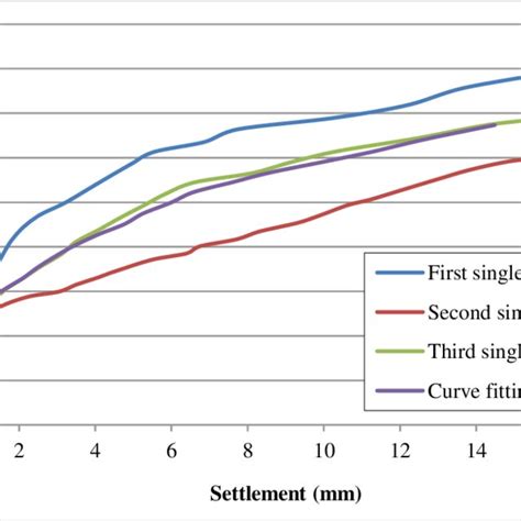 Load Settlement Of Single Pile Download Scientific Diagram