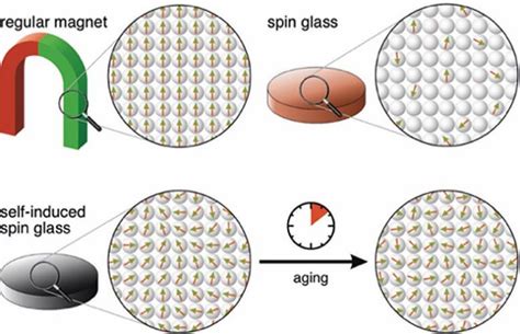 New ‘whirling State Of Matter Discovered Self Induced Spin Glass