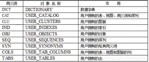 oracle数据库开发——从小白到大神学习笔记 oracle由用户输入工号 显示对应员工的姓名、部门号、工资。1 输入的工号不是数字 csdn博客