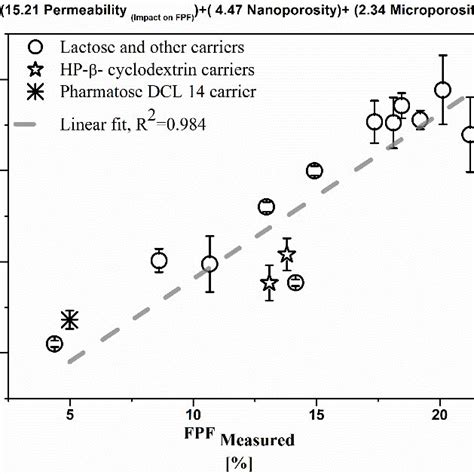 Correlation Between Measured And Predicted Performance Values