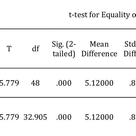 Results Of Independent Samples T Tests For The Eg1 And Control Group Download Table