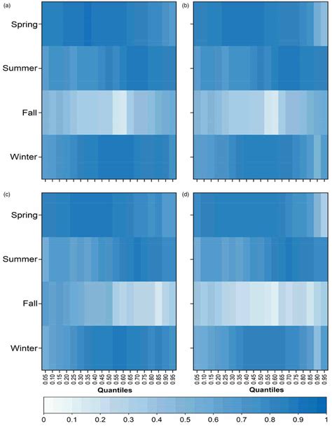 Summary Of The Correlation Coefficient Between Observations And