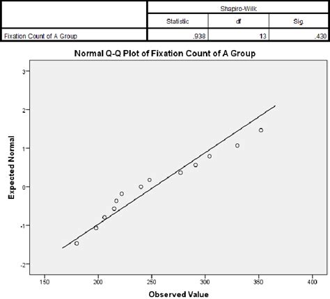 Results Of Shapiro Wilk And Q Q Plot Normality Test Of Fixation Counts Download Scientific