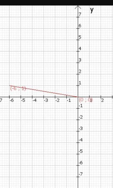 построить график Х 6у 0 пожалуйста помогите Школьные Знания Com