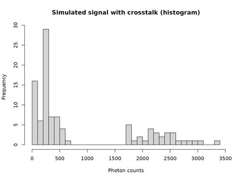 Assessing Crosstalk In Single Grain Luminescence Detection • Luminescence