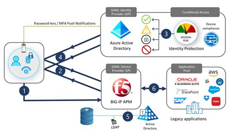 將 f5 big ip 與 azure active directory 整合 f5是一家多雲應用服務和安全公司能夠為其客戶提供卓越、安全