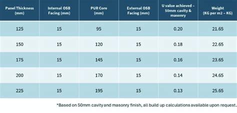 SIPs Specifications Garden Build UK