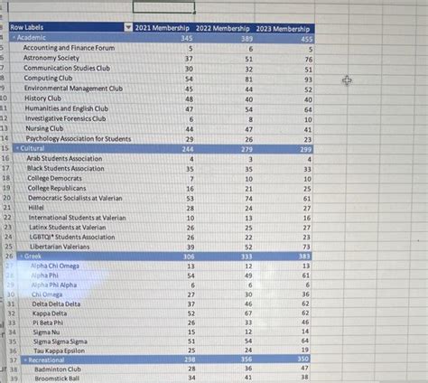 Solved 18 Add The Office Field To The Filters Area Of The