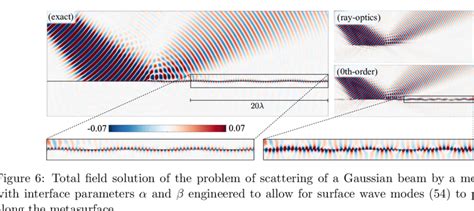 Rate Of Convergence Of The Zeroth First Second Third And Download Scientific Diagram