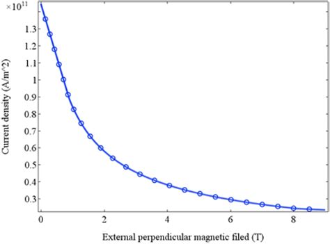 Dependency Of Critical Current Density And Perpendicular Magnetic Download Scientific Diagram