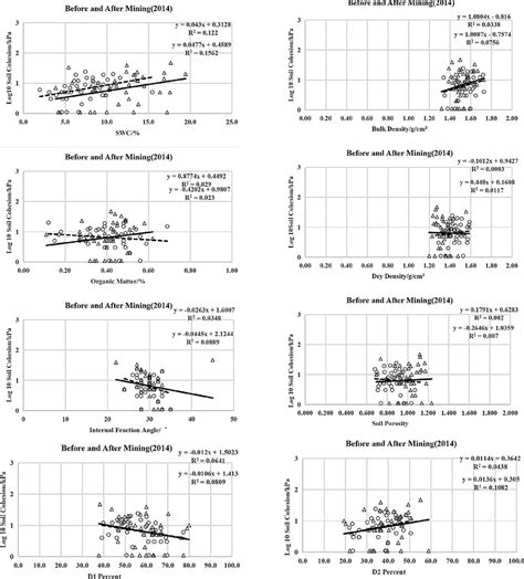 The Relationships Between Log 10 Sc And Other Indices Before And After Download Scientific