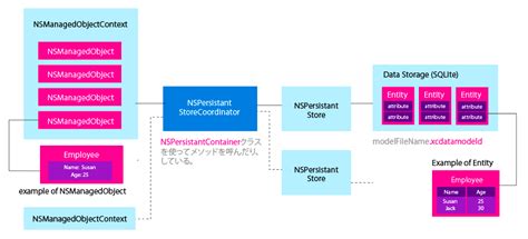 【初心者向け】core dataの使い方と説明swift3 0 swift qiita