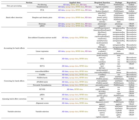 PLSDA Batch A Multivariate Framework To Correct For Batch Effects In