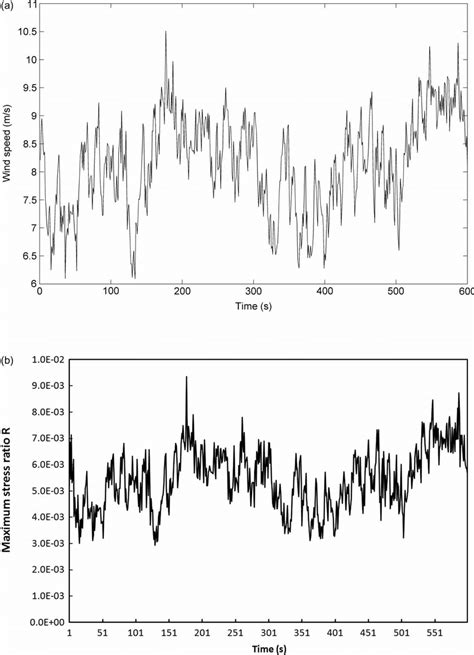 A A Realization Of Stochastic Wind Speed B Maximum Stress Ratio Download Scientific