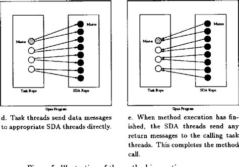 Figure 1 From Runtime Support For Data Parallel Tasks Semantic Scholar
