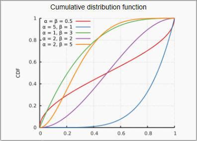 A To Z Of Excel Functions The BETA DIST Function