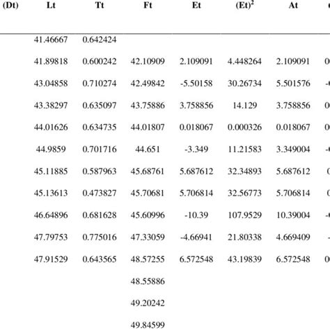 Demand Forecast Simple Exponential Smoothing Download Scientific Diagram