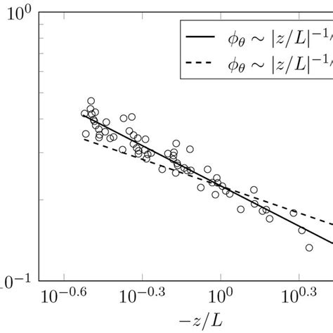 Dimensionless Potential Temperature Gradient Plotted Against Height