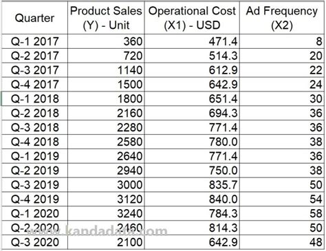 How To Analyze Multiple Linear Regression In Excel And Interpret The Output Kanda Data