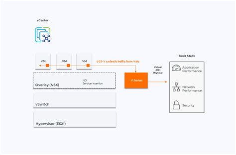 Post Nsx Service Insertion Navigating The Future Of Vmware Security