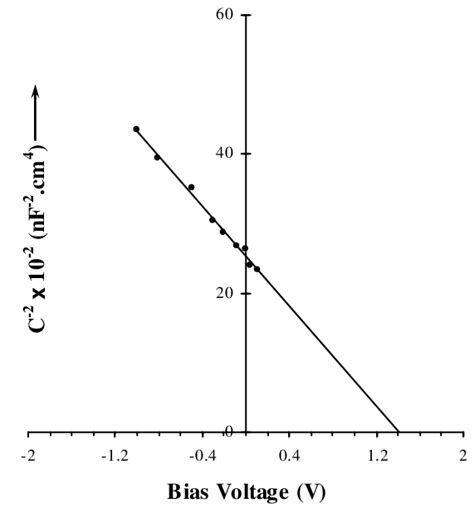 1c 2 Versus Reverse Bias Voltage Download Scientific Diagram