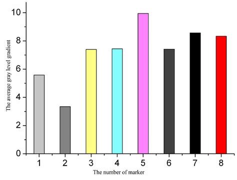 The Value Of The Average Gray Level Gradient Download Scientific Diagram