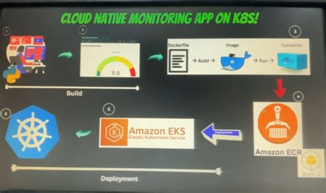 Devops Cloud Cloudplatform Aws Kubernetes Docker Containerization Govind Yagyasaini