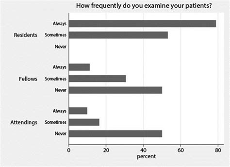 Histogram With The Percentages Of Each Of The Possible Answers To Download Scientific Diagram