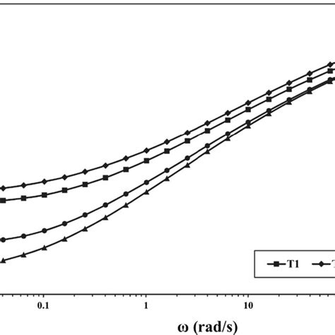 storage modulus g′ at 190 °c as a function of angular frequency for