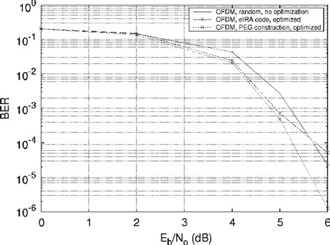 Figure 1 From Lowering The Error Floor Of Optimized Short Block Length Ldpc Coded Ofdm Via