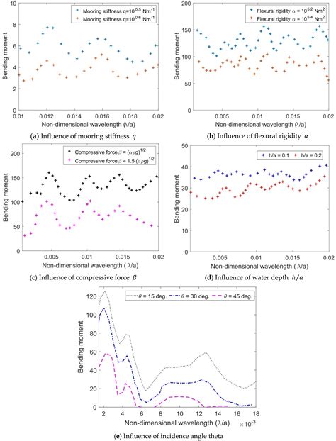 Hydroelastic Response Of A Moored Floating Flexible Circular Structure Applying Biem