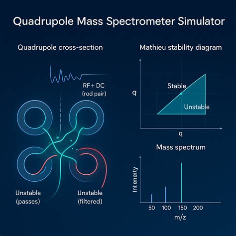Free Quadrupole Mass Spectrometer Simulator Interactive Mathieu