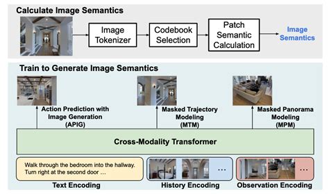 Improving Vision And Language Navigation By Generating Future View Image Semantics