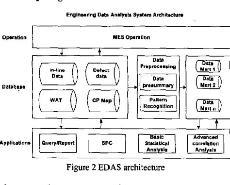 Figure 1 From Logic Product Yield Analysis By Wafer Bin Map Pattern Recognition Supervised
